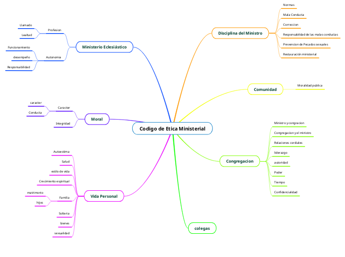 Codigo de Etica Ministerial - Mind Map
